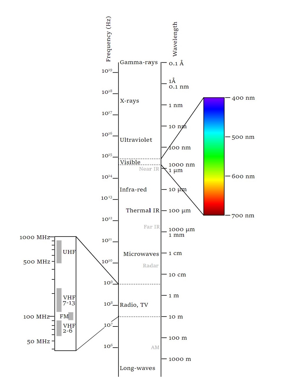 PHỔ ĐIỆN TỪ (Electromagnetic spectrum) - Lemo's linkebook